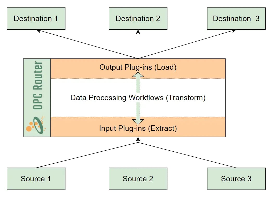 Data Exchange File Formats: Exploring ETL Tools with OPC Router